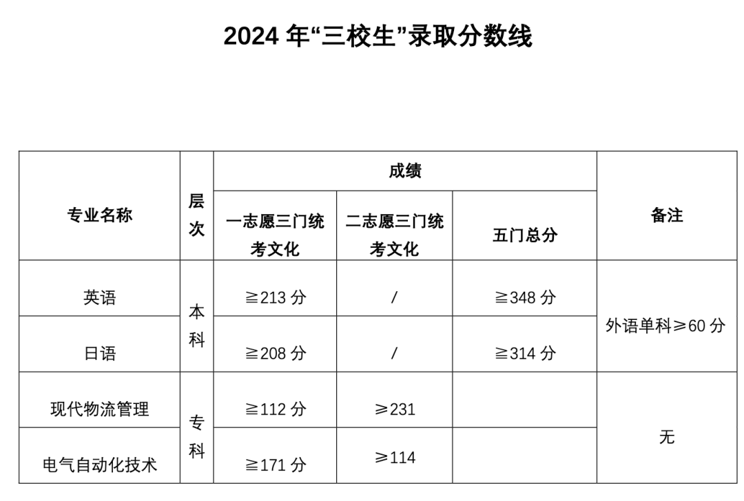 【录取分数线】2024年上海五月三校生高考各院校最低录取分数线汇总版 - 三校升APP